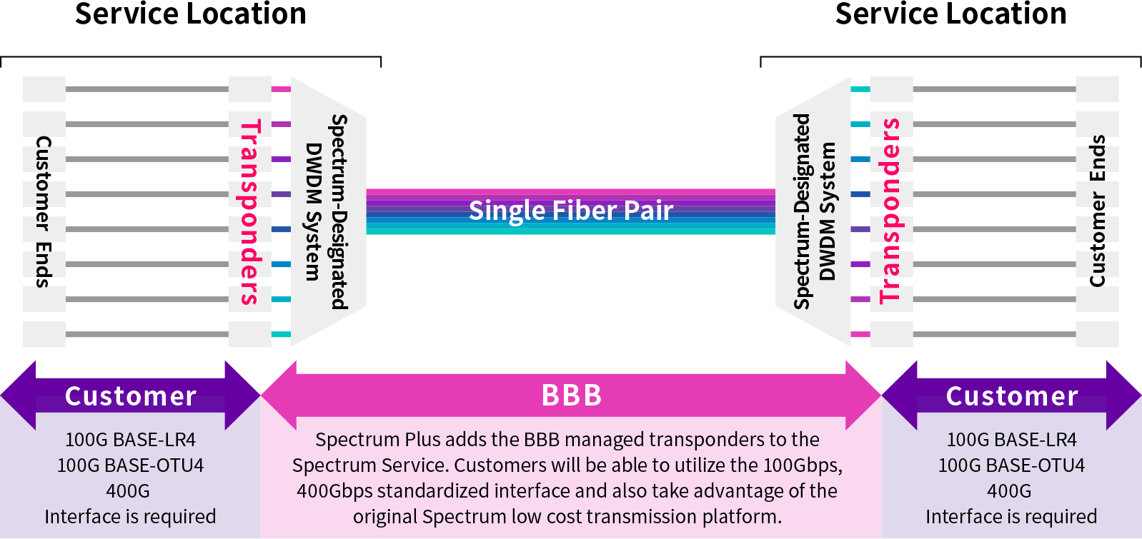 BBB Spectrum | BB Backbone Corp.